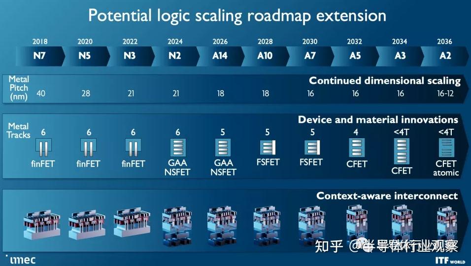 未来十年的芯片路线图 - 知乎