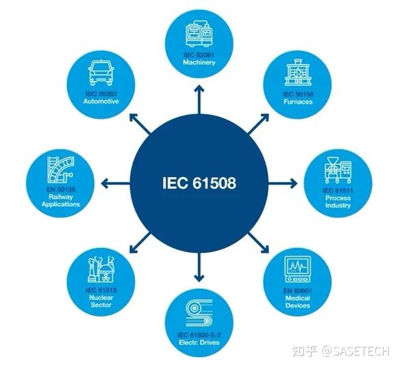 特约专栏 | 探索安全核心：IEC 61508标准解析（上） - 知乎