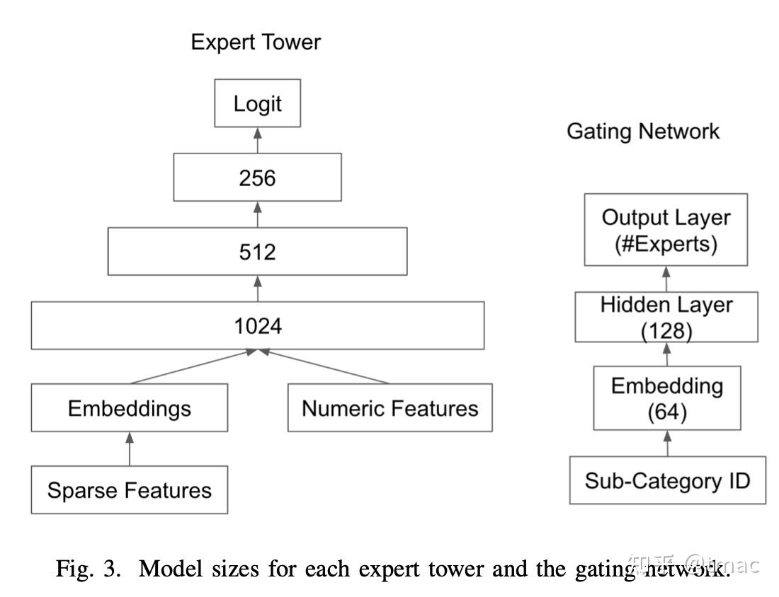 Adversarial Mixture Of Experts with Category Hierarchy Soft Constraint - 知乎