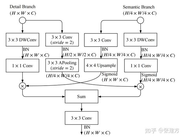 BiSeNetv2：语义分割经典方法BiSeNet的升级版本 - 知乎