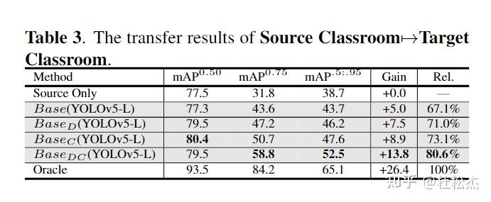 文献阅读：SSDA-YOLO: Semi-supervised Domain Adaptive YOLO for Cross-Domain Object Detection - 知乎
