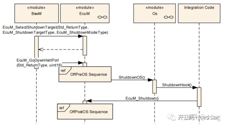 Autosar EcuM：ECU的启动、关闭流程 - 知乎