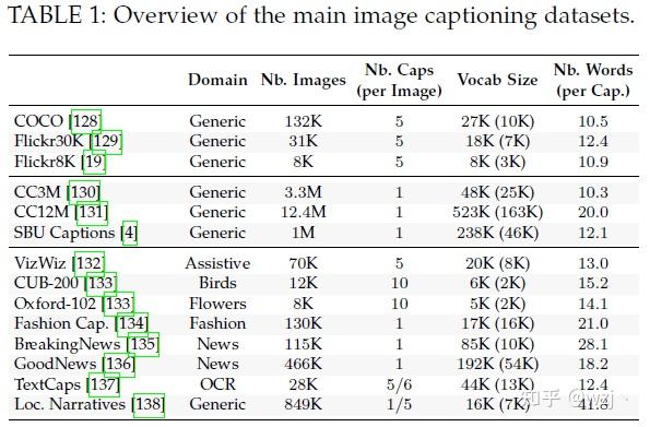 (21年综述翻译2)From Show to Tell: A Survey on Deep Learning-based Image ...