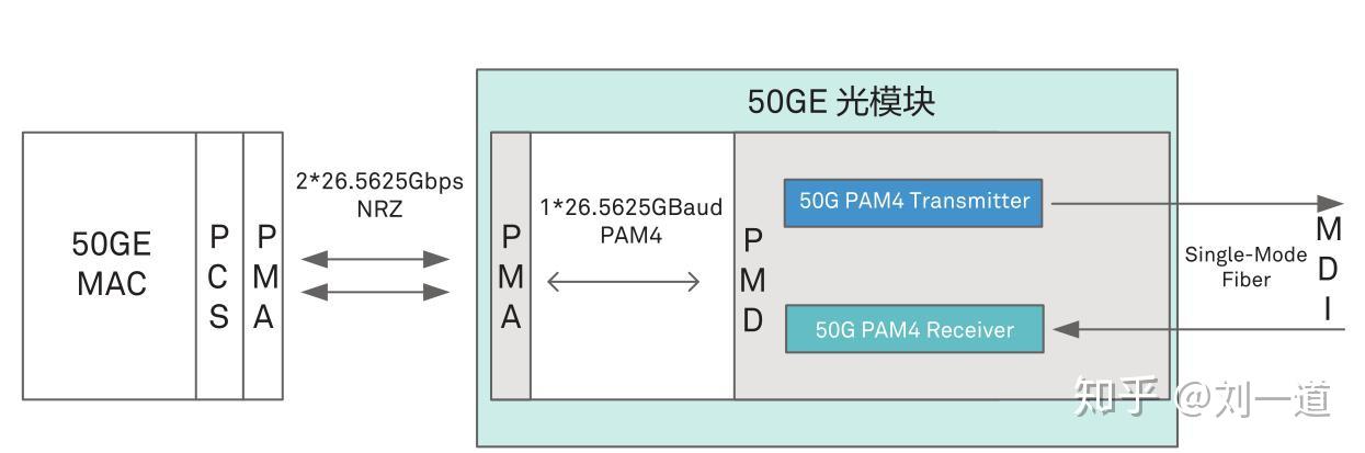 道哥漫谈：大话5G通信中的核心50 G PAM4技术 - 知乎