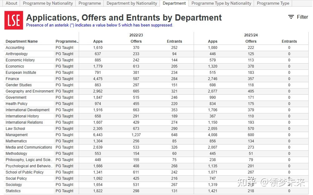 根据LSE放出的23fall录取数据来看，部分专业现在还没招满，还有机会！ - 知乎