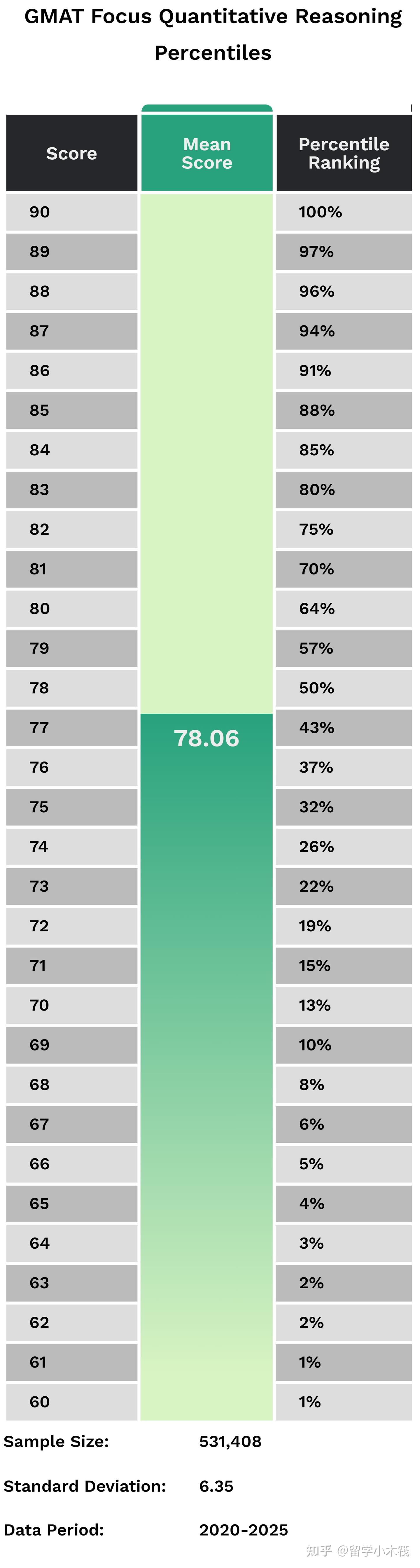 2025年GMAT分数对照表更新，附常见问题解答 - 知乎