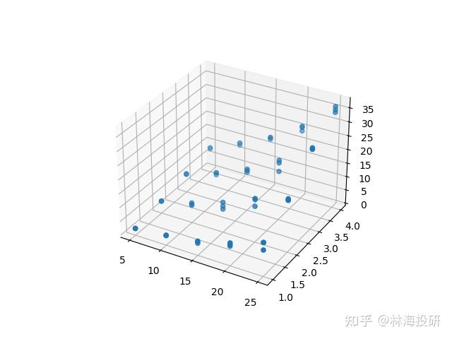 python-seaborn，matplotlib多维数据可视化绘图帖子合集；三维散点图；气泡图，科研绘图 - 知乎