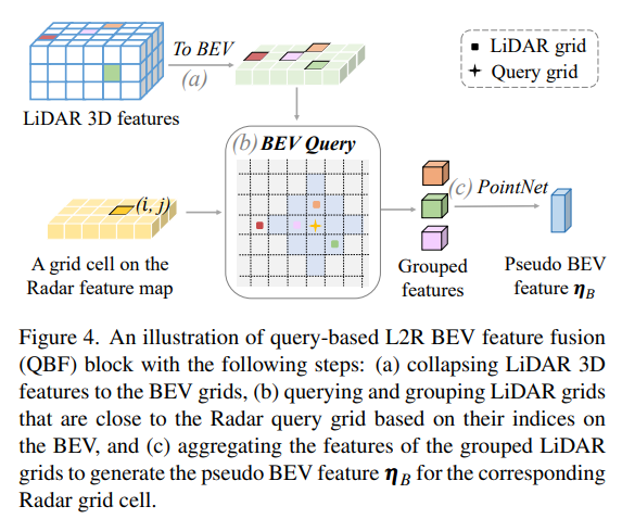 CVPR2023最新多模态方法！Bi-LRFusion：用于三维动态目标检测的双向激光雷达-雷达融合 - 知乎