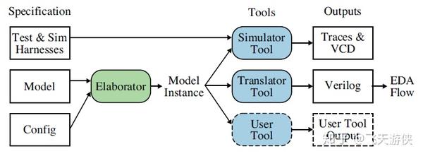 PyMTL：用python设计芯片研究计算机体系结构 - 知乎