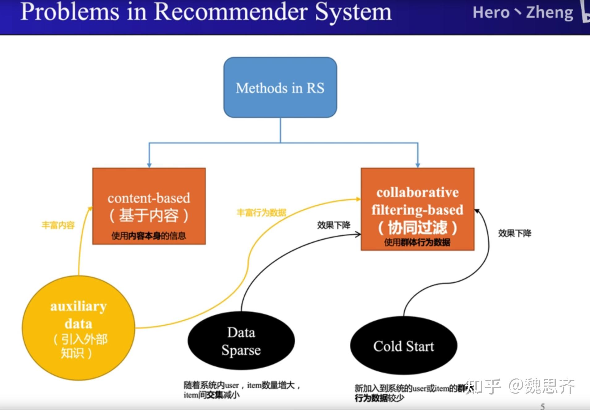多模态知识图谱与推荐系统（Mulit-modal knowledge graphs for recommender systems） - 知乎