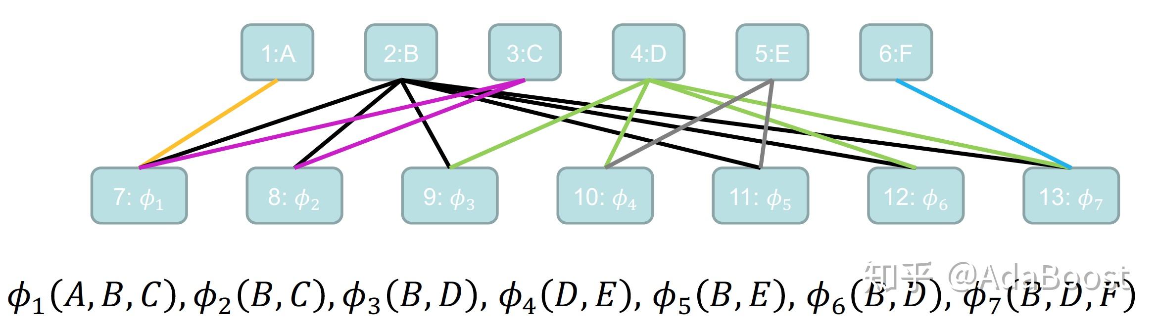 概率图模型推断(3)-JoinGraph和Factorization - 知乎