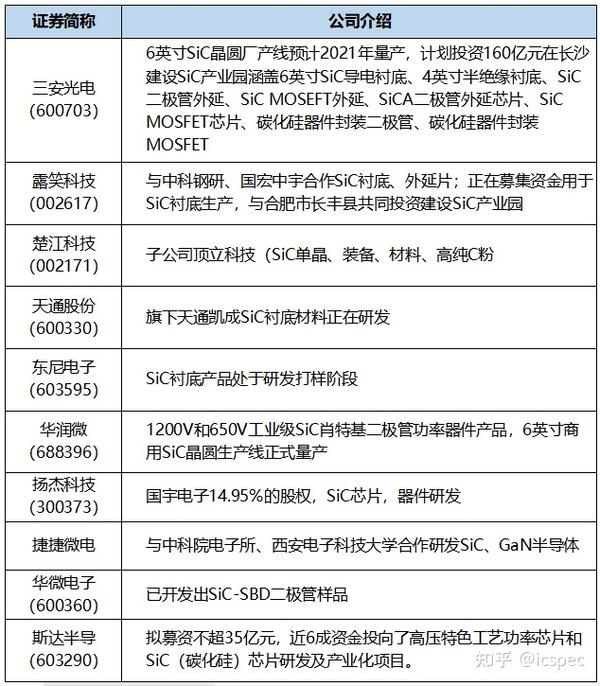icspec | 碳化硅(SiC)知识大全及公司汇总 - 知乎
