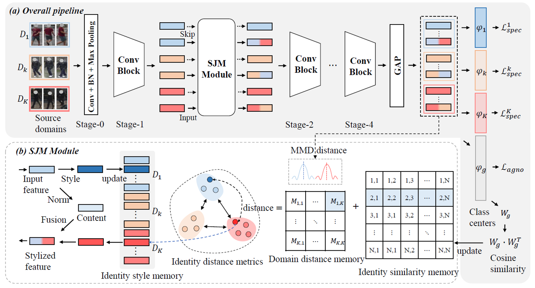 论文笔记22：Style Variable and Irrelevant Learning for Generalizable Person Re-identification - 知乎