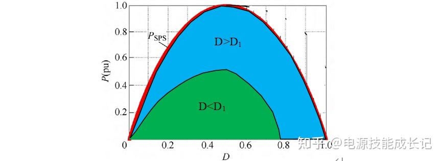 001 双重移相(DPS)调制的DAB全局模态分解与仿真 - 知乎