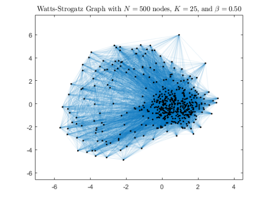 基于MATLAB生成 Watts-Strogatz 小世界图形模型 - 知乎