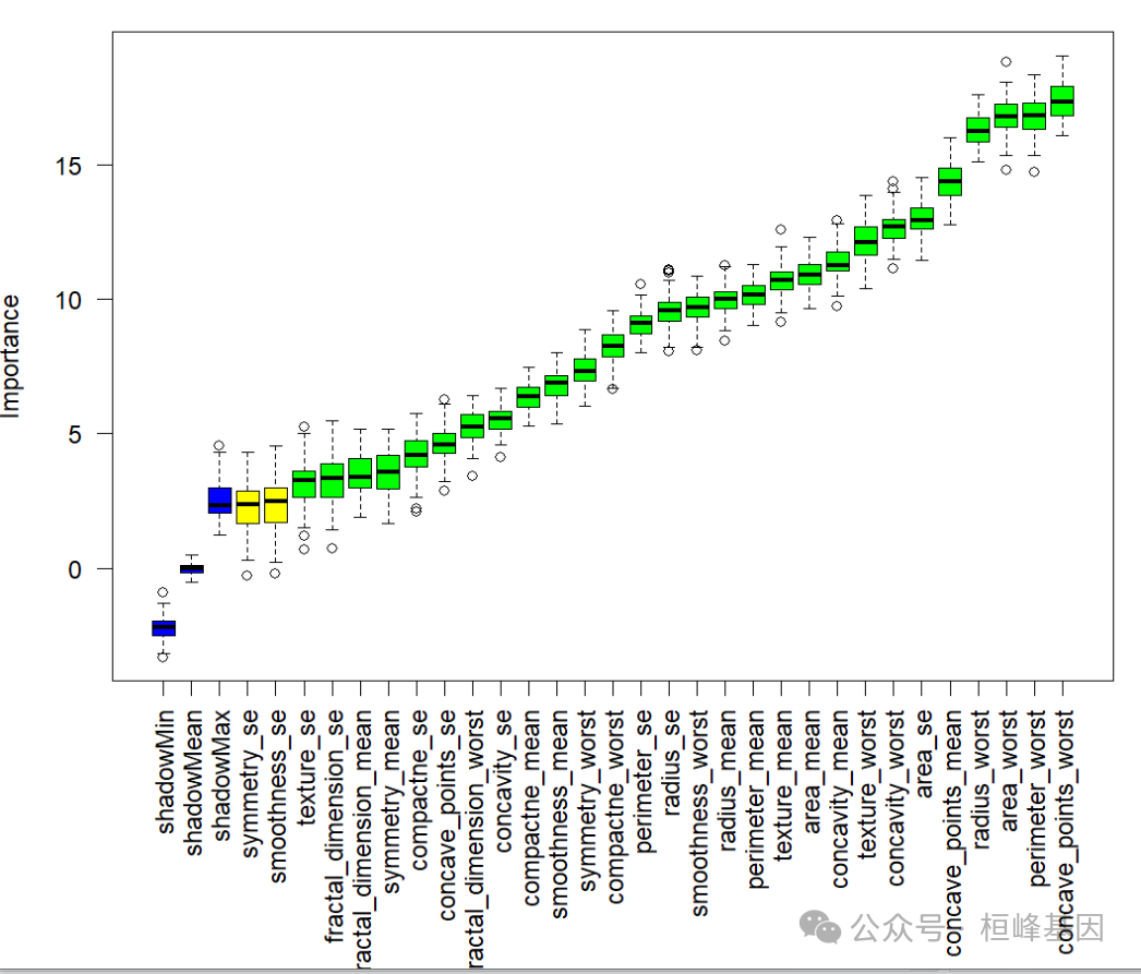 MachineLearning 30. 机器学习之特征选择森林之神 (Boruta) - 知乎