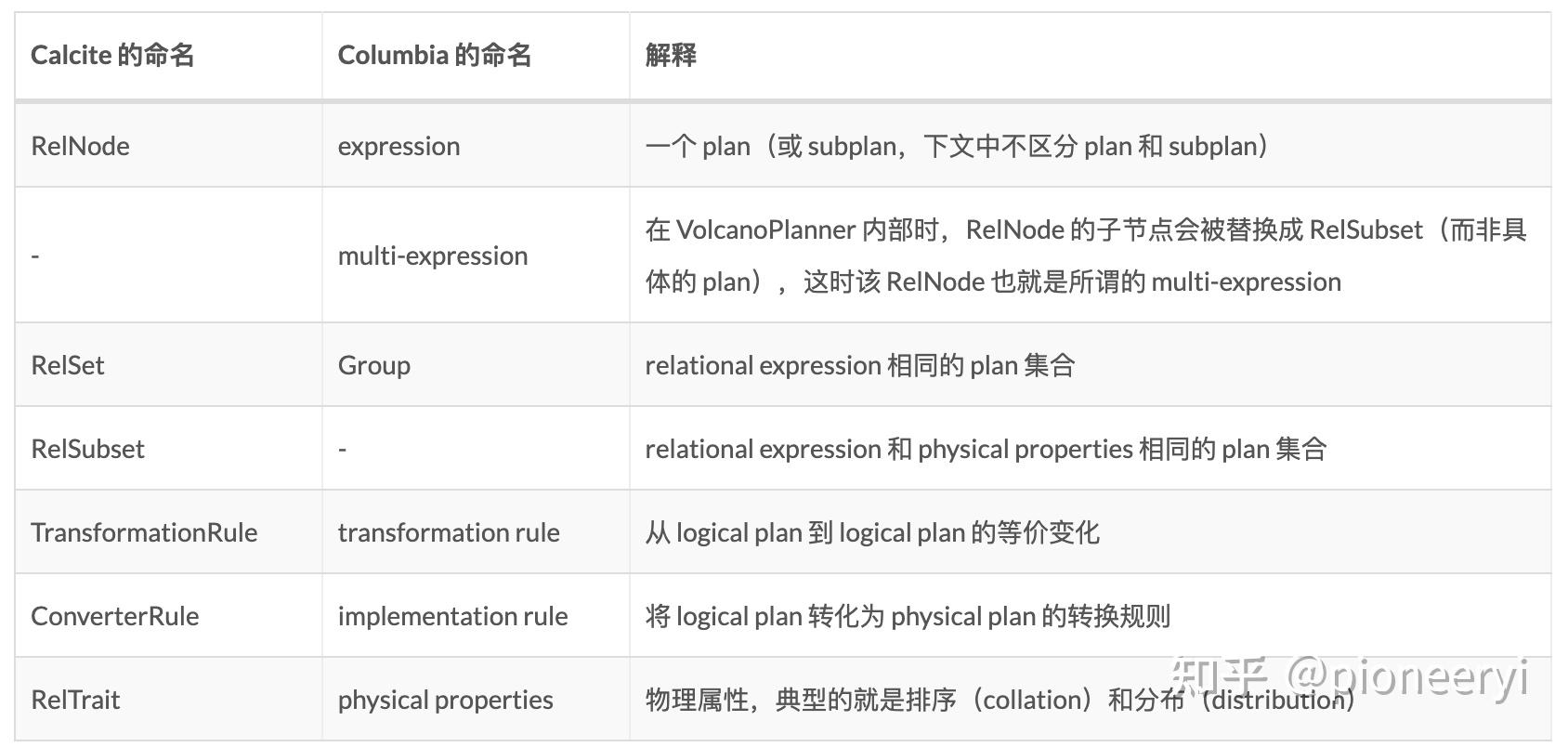 Apache Calcite系列（三）：SQL查询优化 - 知乎