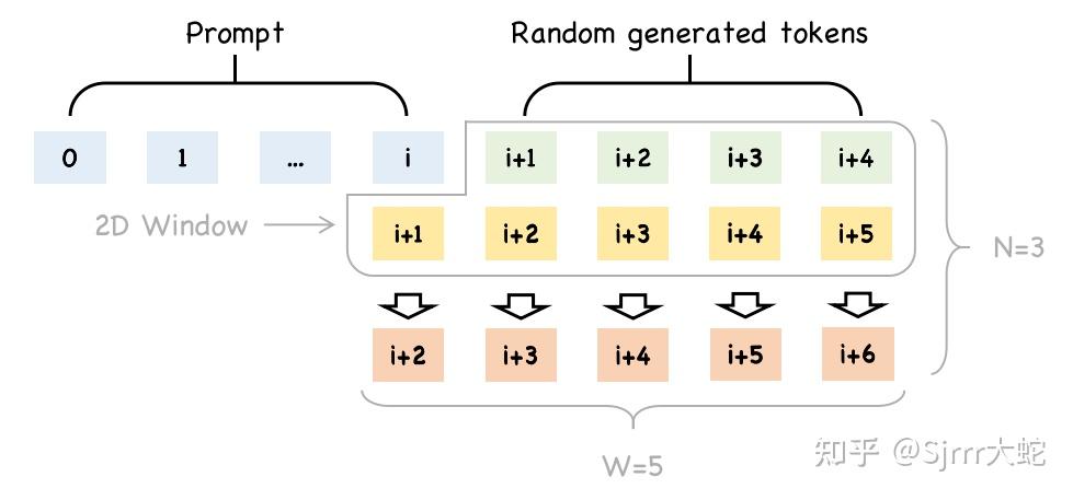 Lookahead Decoding 图文详解 - 知乎