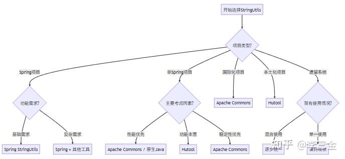 怎么这么多StringUtils——Apache、Spring、Hutool全面对比 - 知乎