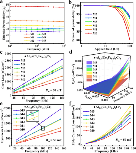 高熵软磁材料成分、相与磁性能的关系 - 知乎