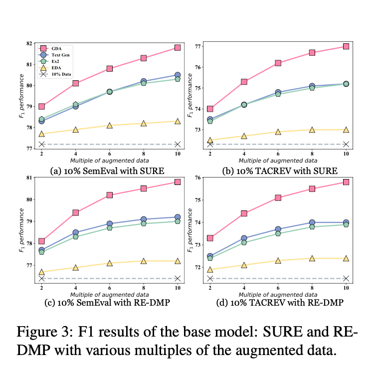 GDA: Generative Data Augmentation Techniques for Relation Extraction ...