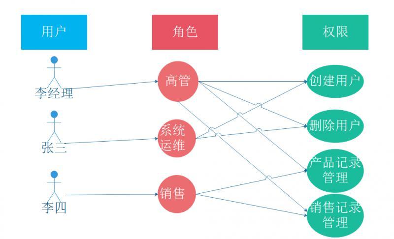图文详解基于角色的权限控制模型rbac 知乎