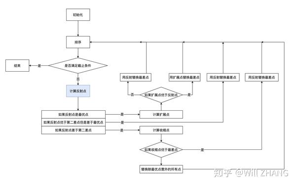 Nelder Mead SIMPLEX Algorithm - 知乎