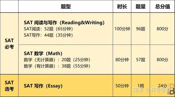 最强SAT技巧和考试策略：两周时间，帮你突破SAT高分！ - 知乎