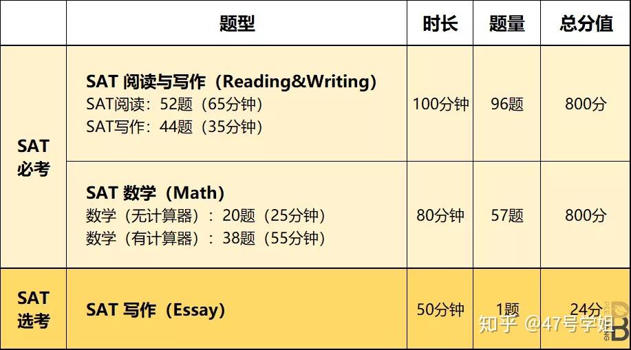 最强SAT技巧和考试策略：两周时间，帮你突破SAT高分！ - 知乎