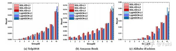 Self-supervised graph learning for recommendation-自监督图学习增强的推荐 - 知乎