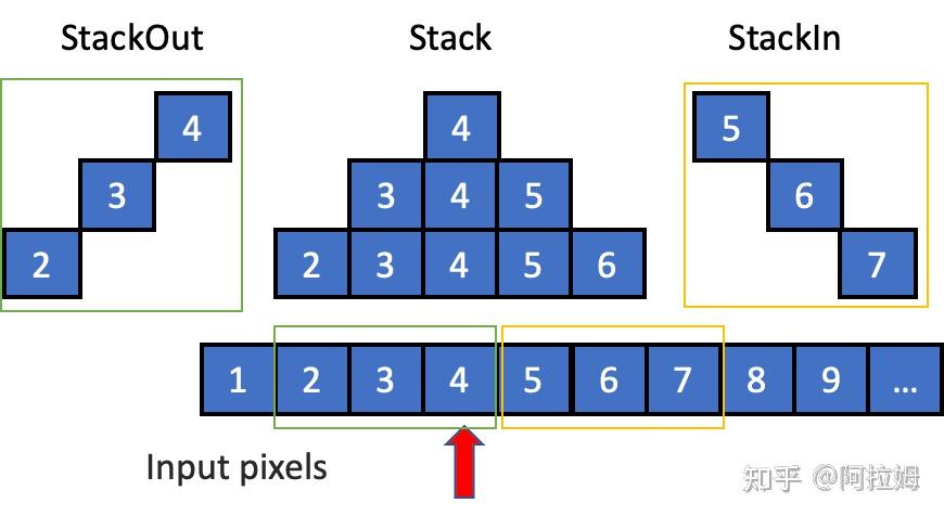 吊打高斯模糊的StackBlur加入OpenCV - 知乎