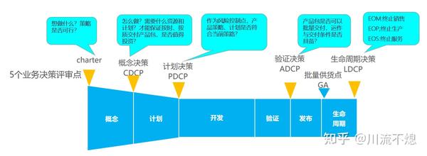 你学不会的华为IPD，其实是这样！ - 知乎