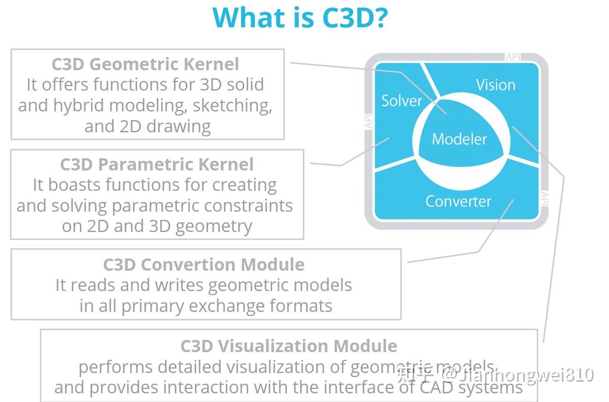 CAD世界是否需要另一个几何核心（C3D Toolkit）？ - 知乎