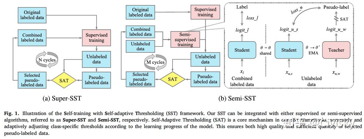 SST: Self-training with Self-adaptive Thresholding for Semi-supervised ...