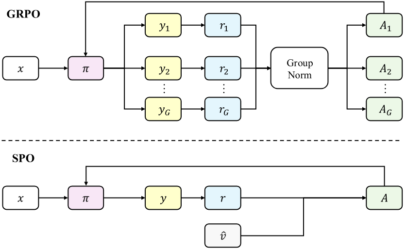 SPO：RL的“第一性原理”重塑——解构GRPO的低效与瓶颈，迈向可扩展策略优化 - 知乎