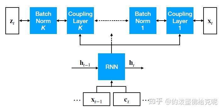 （2021 ICLR）Multivariate Probabilitic Time Series Forecasting via Conditioned Normalizing Flows - 知乎