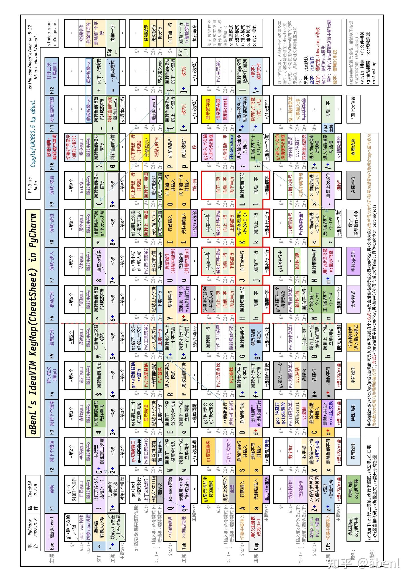 一图读懂 VIM KeyMap / CheatSheet in PyCharm Idea - 知乎
