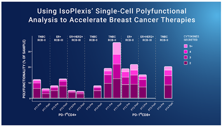 文献速递 | IsoPlexis单细胞多功能分析加速探究乳腺癌治疗新方法 - 知乎