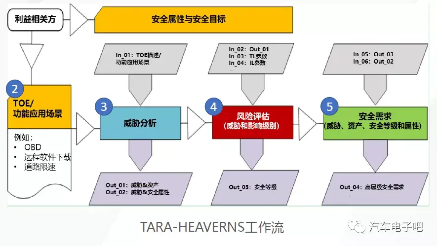 信息安全（Cyber Security）之TARA分析（二） - 知乎