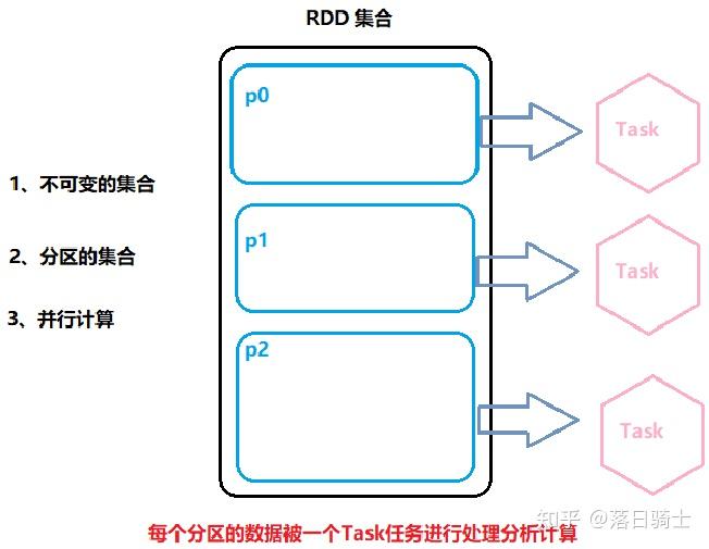 为什么需要RDD？RDD的五大特点分别是？ - 知乎