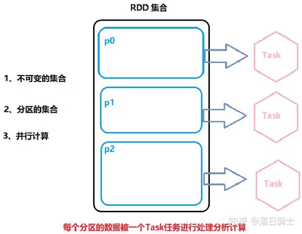 为什么需要RDD？RDD的五大特点分别是？ - 知乎