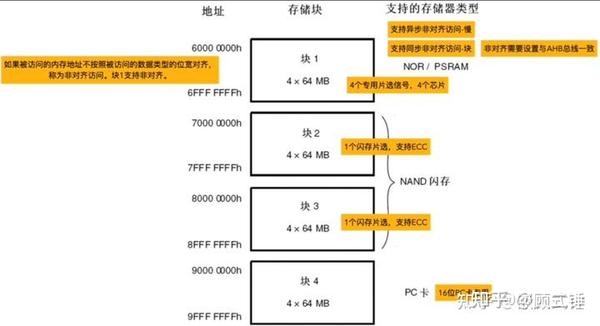 STM32-FSMC学习（1） - 知乎