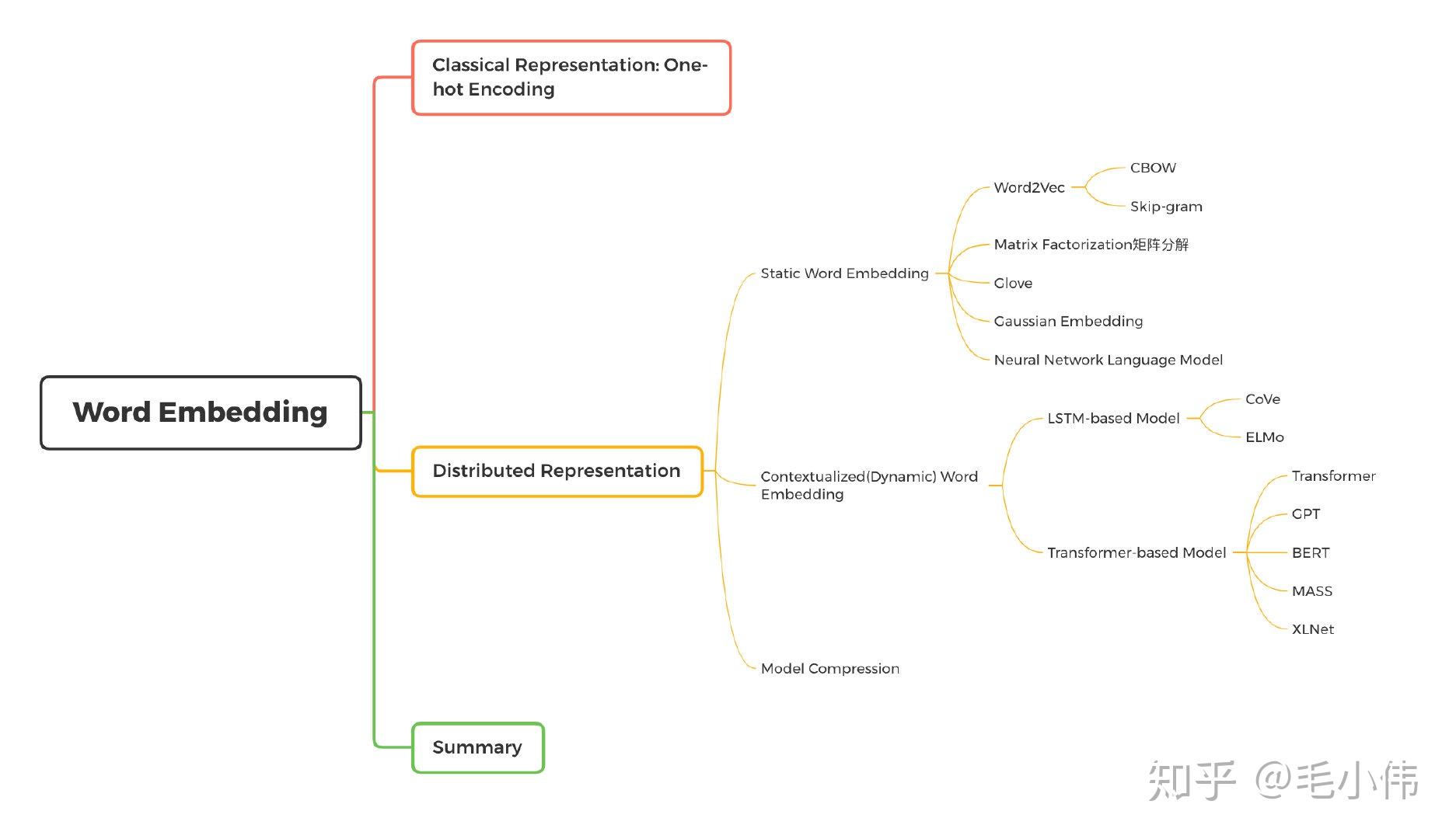 NLP(一)Word Embeding词嵌入 - 知乎