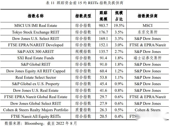 全球 REITs 发展现状与指数化投资展望 - 知乎