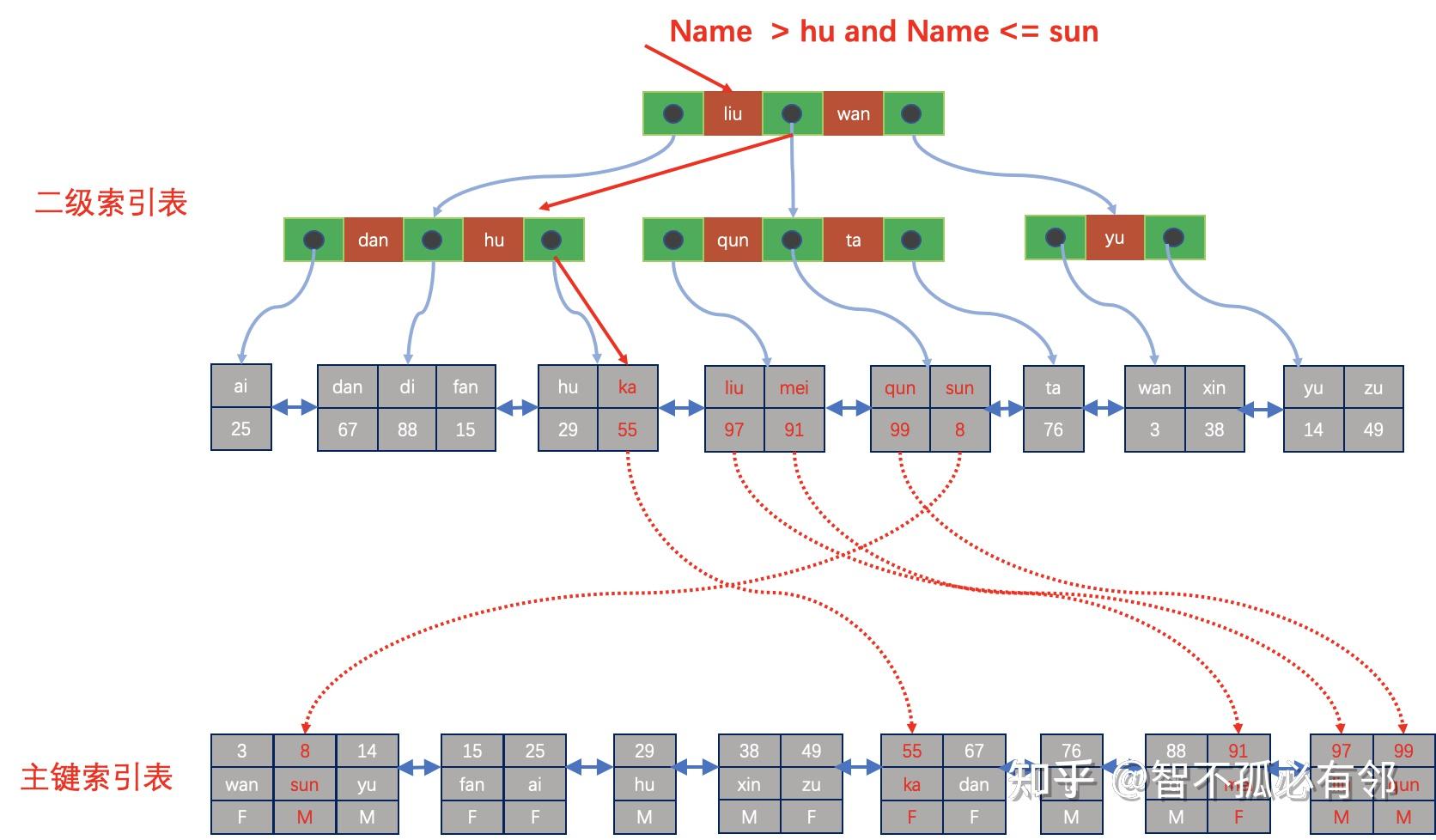 数据库的基本原理之七 MRR优化(Multi-Range Read Optimization) - 知乎