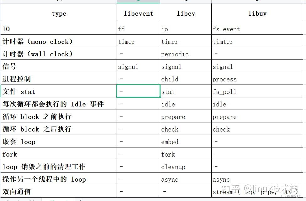 网络I/O库总结（libevent,libuv,libev,libeio） - 知乎