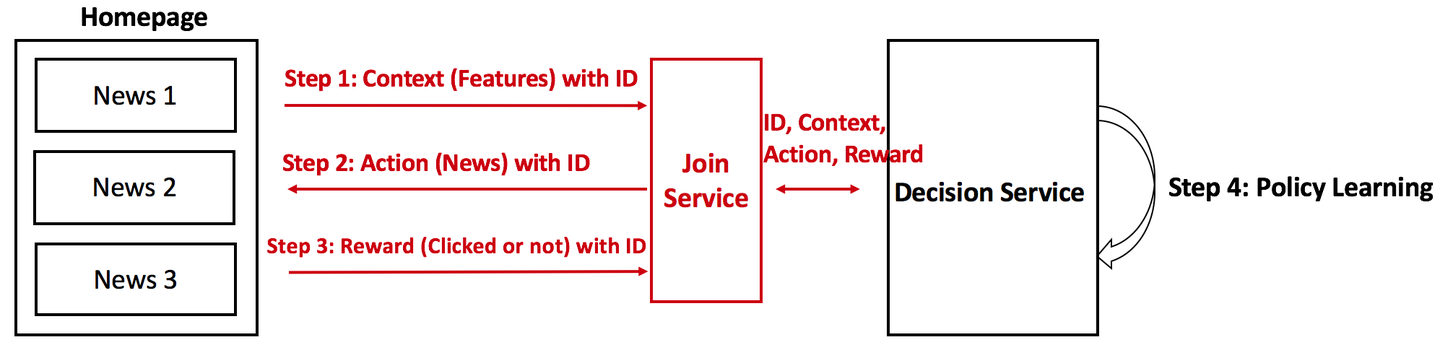 解析微软云Azure Decision Service - 知乎