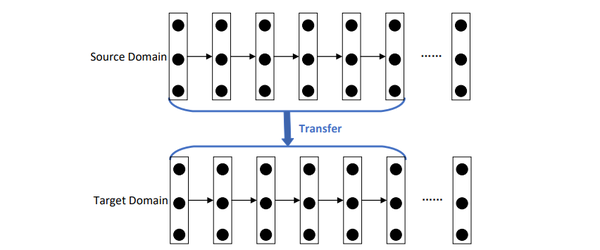 Transfer learning 【迁移学习综述_汇总】 - 知乎