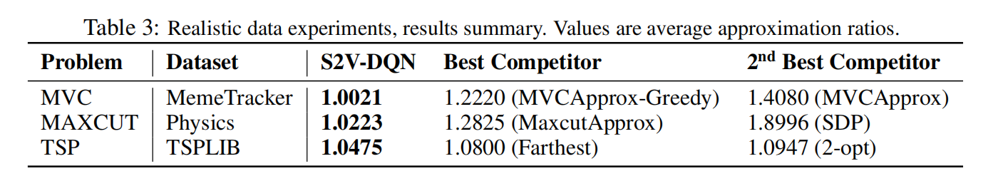 Learning Combinatorial Optimization Algorithms Over Graphs强化学习图神经网络——组合优化 知乎