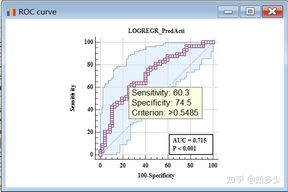 MedCalc实操指南：二元Logistic回归与ROC曲线分析全流程 - 知乎